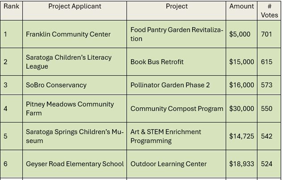 The Votes Are In - Saratoga Springs Awards Six Community Projects in ...