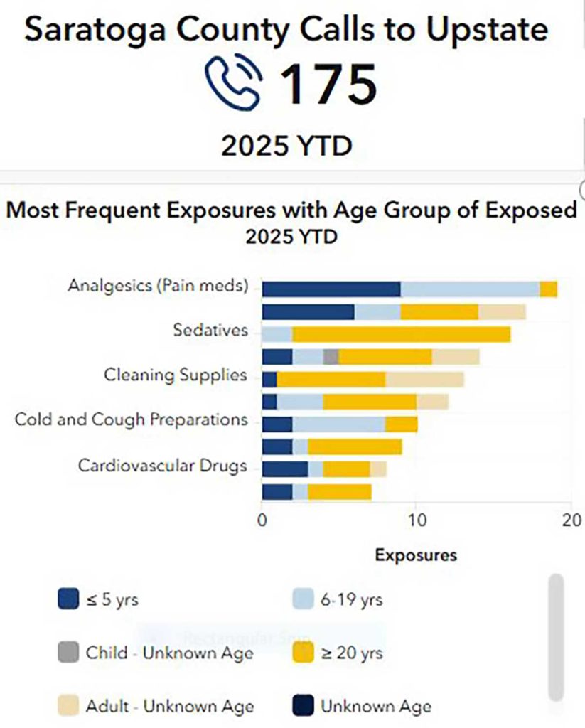 Saratoga County, Upstate New York Poison Center Partner in Poison ...