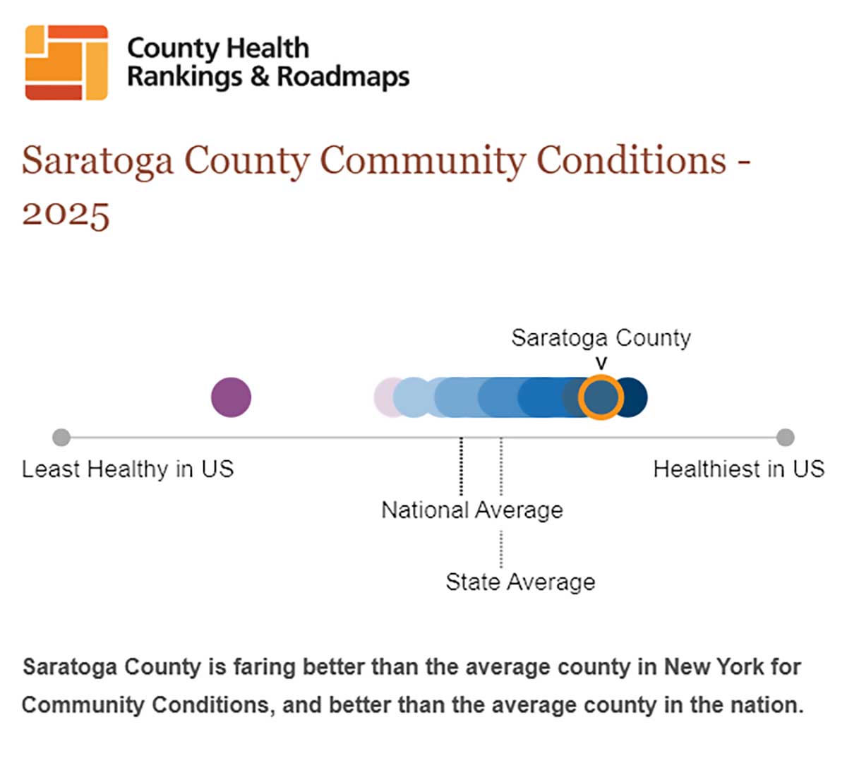 Saratoga County DOH Announces Recognitionas One of the Healthiest ...